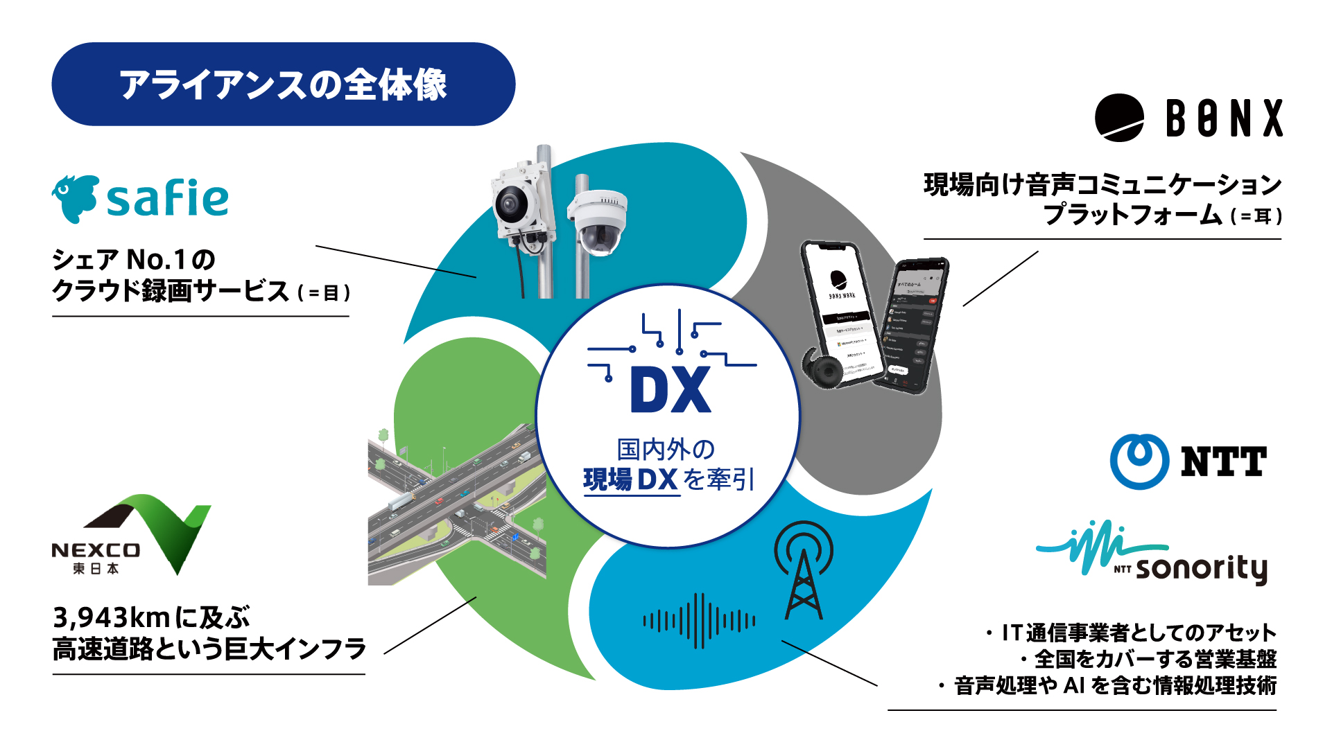 NTTソノリティが追加出資によりBONXを子会社化。NEXCO東日本・セーフィーも資本参加し、国内外の現場DXを牽引 | セーフィー株式会社 - Safie Inc.