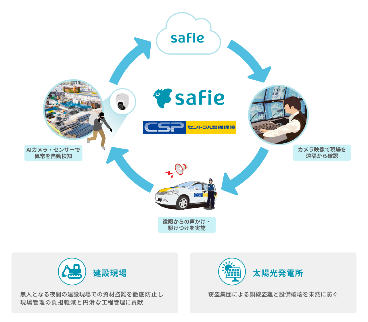 新会社 セーフィーセキュリティ株式会社を設立 | セーフィー株式会社 - Safie Inc.